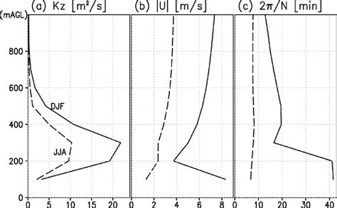 Vertical Profile Of A Vertical Diffusion Coefficient M 2 S −1 B