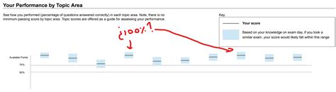 Way To Calculate An Exam Result Only With The Chart By Topic R Cfa