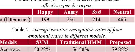 Table 2 From Emotion Recognition Of Conversational Affective Speech Using Temporal Course