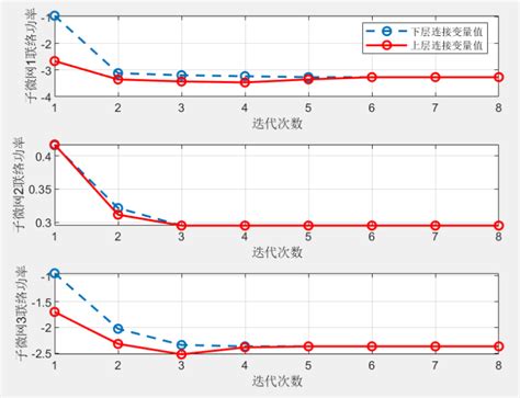 基于目标级联法的微网群多主体分布式优化调度已更新 目标级联atc法代码 CSDN博客