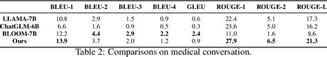 Table 2 From Clinicalgpt Large Language Models Finetuned With Diverse Medical Data And