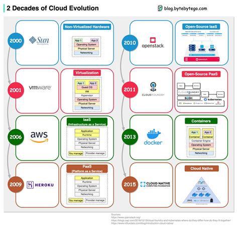 Ep74 The Evolution Of Aws Services By Alex Xu