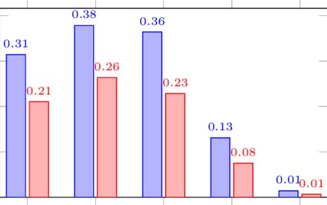 6 Comparison Of The Different Approaches On Queries Composed By
