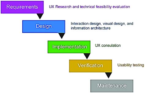 Integration Of Usability Testing In SDLC Download Scientific Diagram