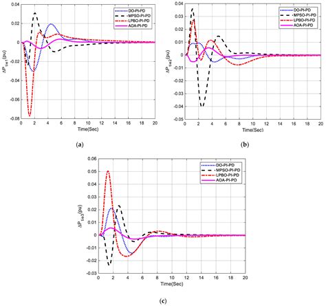 Energies Free Full Text Dandelion Optimizer Based Combined Automatic Voltage Regulation And