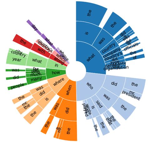 Trigram Prefixes Of Archivalqa Questions Download Scientific Diagram