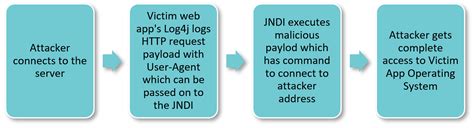 Log4j Vulnerability And How To Maintain Pci Dss Compliance