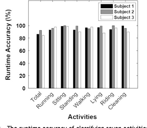 Figure 3 From A Review On Radio Based Activity Recognition Semantic Scholar