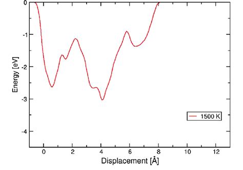 Free Energy Profile After 100 Ps Of Metadynamics Simulation Using A Download Scientific Diagram