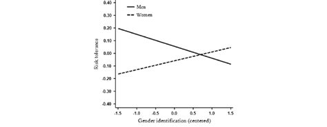 Interaction Of Self Reported Biological Sex And Gender Identification Download Scientific