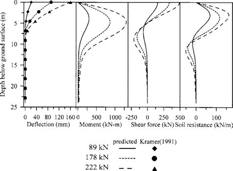 Deflection Bending Moment Shear Force And Soil Resistance