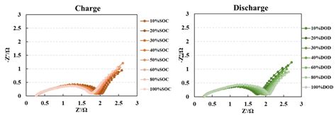 Applications Of Dynamic Eis Testing In Battery Cell Research