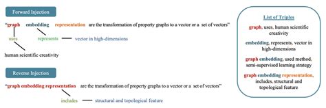 Sentence Tree Formation After Using Forward And Reverse Injection