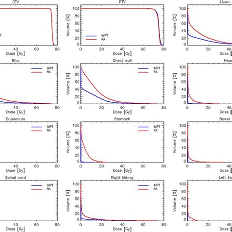 Of The Quantitative Analysis Of The Dose Volume Histograms For The Main Download Scientific