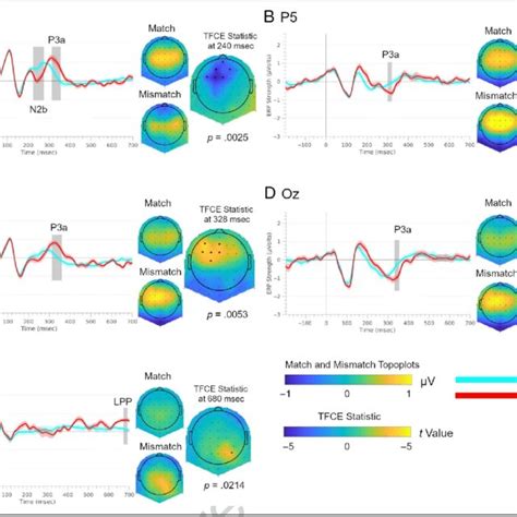 Erp Cluster Results From Tfce T Tests For The Healthy Control Group