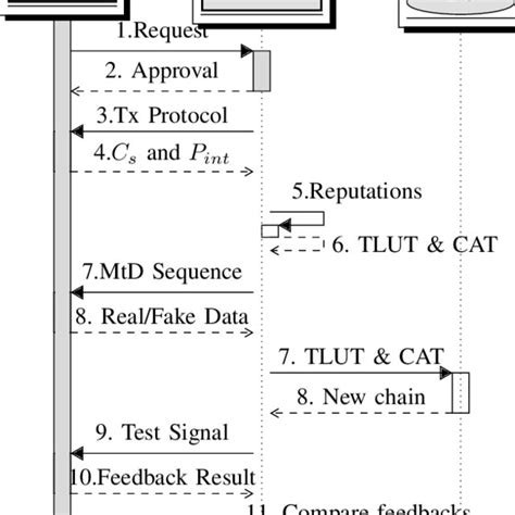 The Sequence Of Selecting An Optimal And Secure Relay Using The