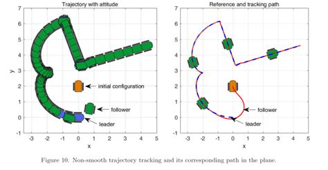 Non Smooth Trajectory Tracking And Its Corresponding Path In The Plane