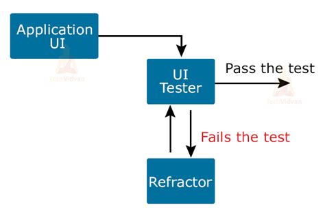 Android Ui Testing Techvidvan