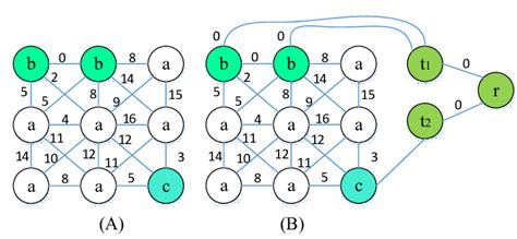 Mst A Original Image Graph G Where Colour Vertices Represent Download Scientific Diagram