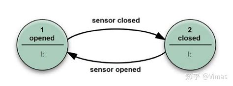 有限状态机finite State Machine 知乎 有限状态机finite State Machine 知乎