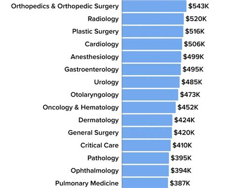 How Much Do Doctors Make Salary By Specialty 2025 White Coat Investor