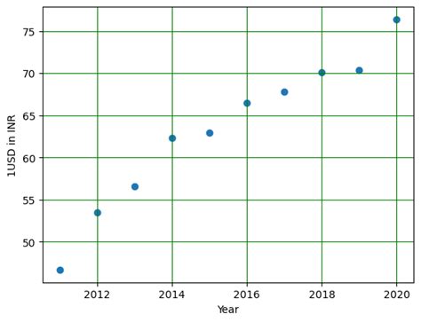 Show Gridlines On Matplotlib Plots Data Science Parichay