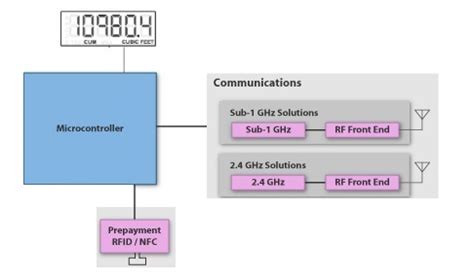 TIDM FLOWMETER DUALRF Reference Design From Texas Instruments