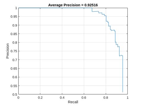 Object Detection Using Custom Training Loop Matlab And Simulink