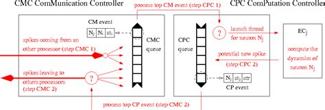 Damned A Distributed And Multithreaded Neural Event Driven Simulation Framework