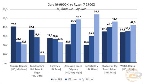 Обзор процессора Intel Core I9 9900k очень горячо но мощно