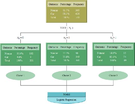 Selected Tree Structures For The Cluster Based Logistic Regression