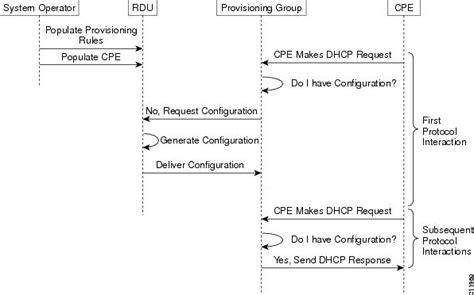 Cisco Prime Cable Provisioning 7 0 User Guide CPE Provisioning Overview Support Cisco