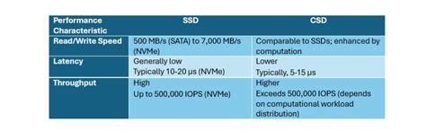 Unlocking Performance How Computational Storage Transforms Data Processing Verification Horizons