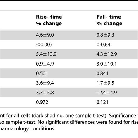 Rise Time Fall Time Half Width And Amplitude Changes And Significance Download Table