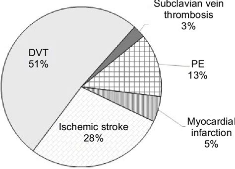 Figure 1 From Clinical And Laboratory Manifestations Of The Prothrombin Gene Mutation In Women