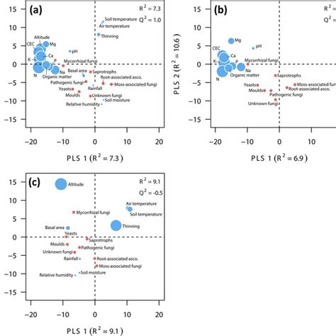 Partial Least Squares Pls Correlation Loading Plots For Models Download Scientific Diagram