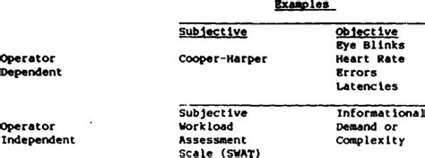 A Classification Of Workload Measures Download Table