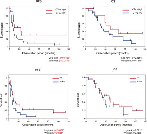 Figure 2 From Development Of An Algorithm To Predict Recurrences After Resection Of Liver
