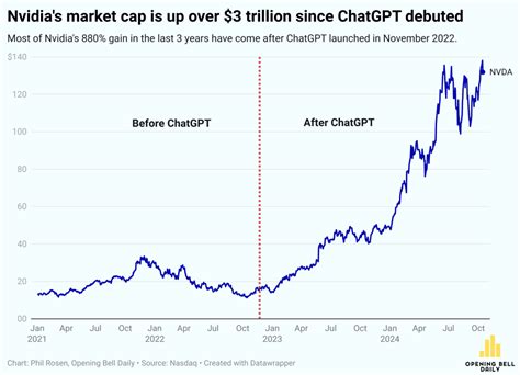 Nvidia Stock Volatility High As Ever Despite 3 2 Trillion Market Cap