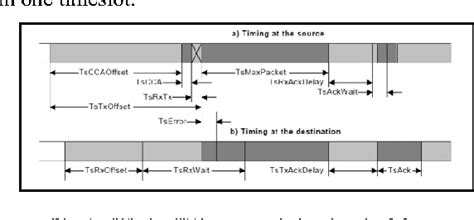 Figure 1 From An Improved Low Power Time Synchronization Algorithm For