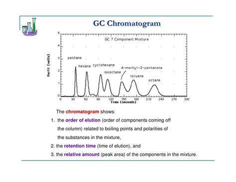 Gas Chromatography