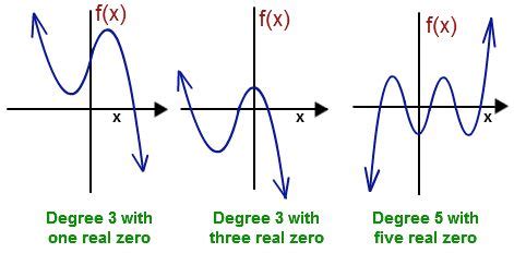 Graphing Polynomial Equations Polynomial Equation Solution Method