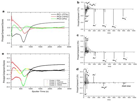 Pca Model And K Means Algorithm From Tof Sims Depth Profiling Data A