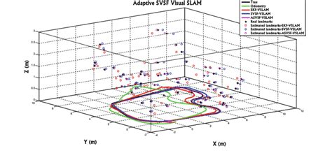 Simulation Results With Adaptive Svsf Vslam Download Scientific Diagram