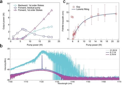 Evolutions Of Output Power And Spectrum A The Output Powers Of 1