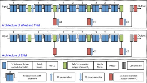 Our Anisotropic Convolutional Networks With Dilated Convolution