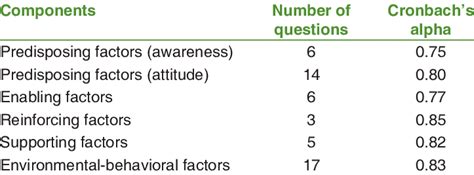 Cronbachs Alpha Coefficient For Determining Internal Consistency In Download Scientific