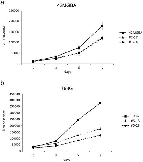 Anti Proliferative Effects Of Pten Correction A The Proliferation Of