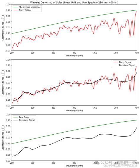 双树复小波基础（python）dtcwt Python Csdn博客
