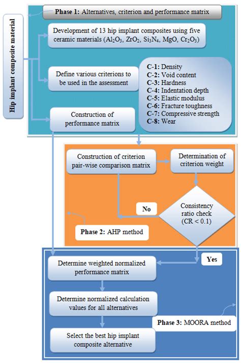 Architecture Of The Hybrid Ahp Moora Approach Architecture Of The Download Scientific Diagram